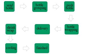 Shrink Wrap Machine Work Instructions - Cankey Packaging Machinery